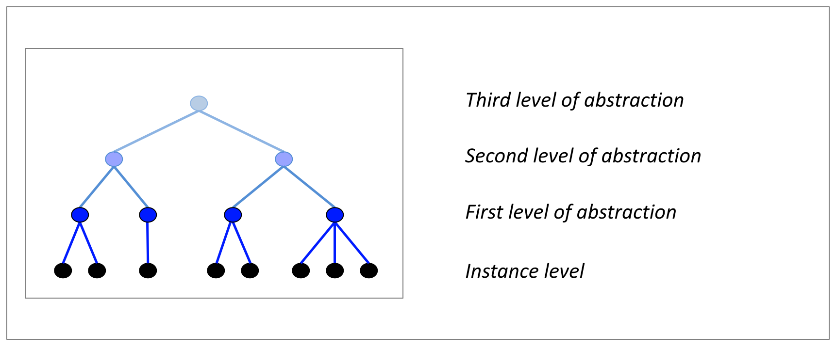 Levels of abstraction – Hyde & Rugg
